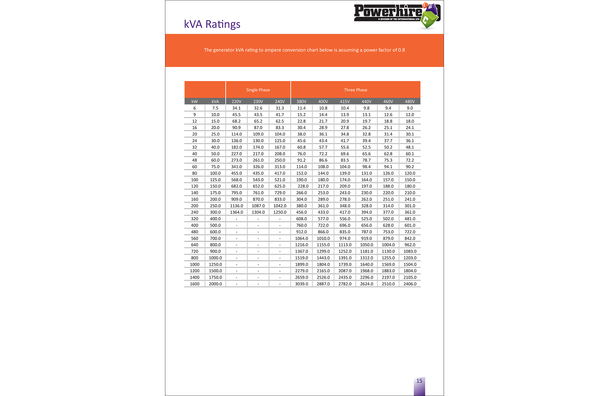 Generator KVA Ratings The Generator Company